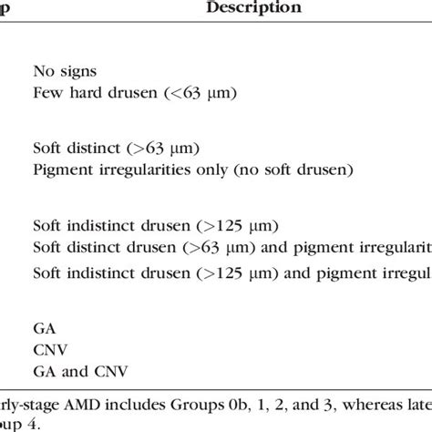 Classification Of Early And Late Amd By The International Download