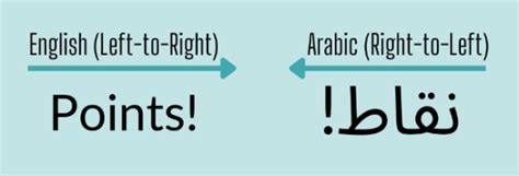 Why Is Arabic Language From Right To Left Backwards Learn With Worksheets Kalimah