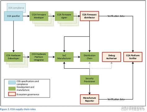 【机密计算技术】arm 新一代机密计算架构 Cca 掘金
