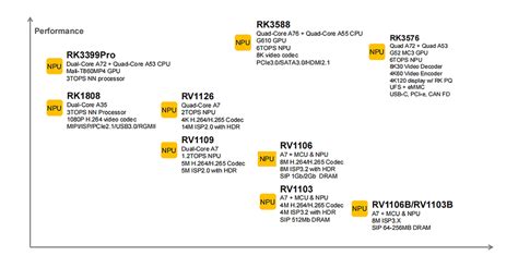 Rockchip SoC Roadmap For AI Vision