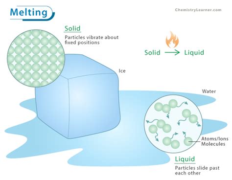 Melting Definition Characteristics And Melting Point Values