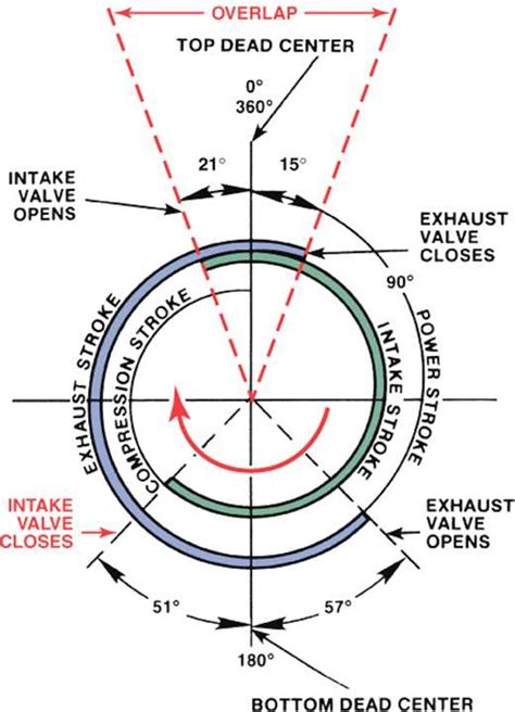 Understanding The Importance Of Valve Timing Diagram Calculation In