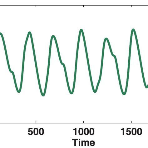 Kuramoto Simulation For The Network In Figure 1 Time Series For Order
