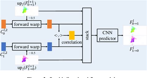 Figure 3 From A Unified Pyramid Recurrent Network For Video Frame