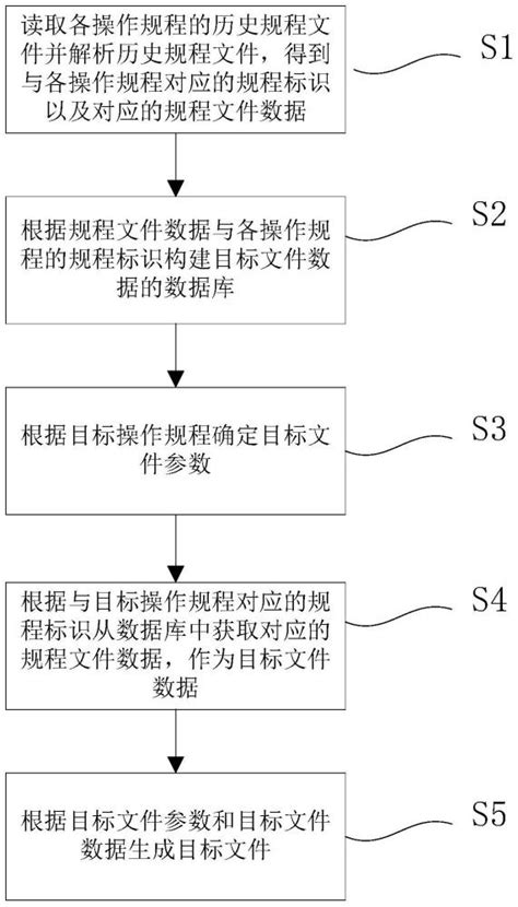 一种操作规程管理方法与流程