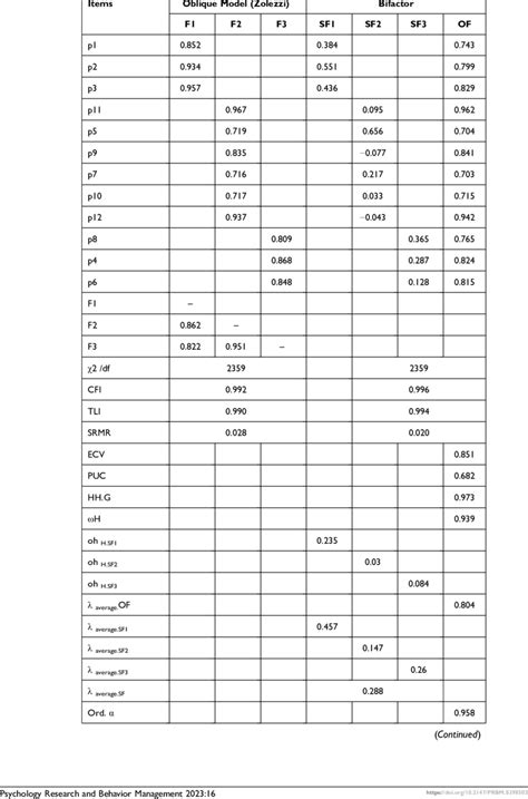 Factor Analysis Oblique And Bifactor Model And Internal Consistency