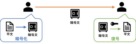 超初心者向け共通鍵暗号化方式と公開鍵暗号化方式を分かりやすく解説しますBeginaid