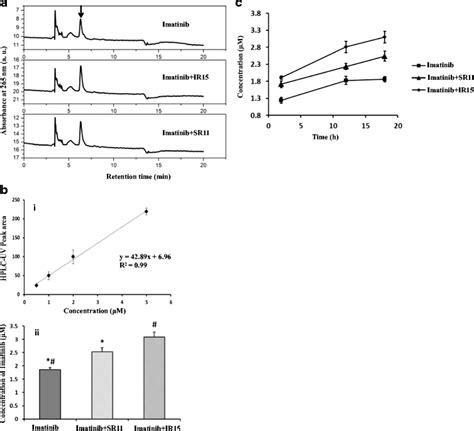 Quantification Of Intracellular Imatinib 5 × 10⁶ Cellswell Were Download Scientific Diagram