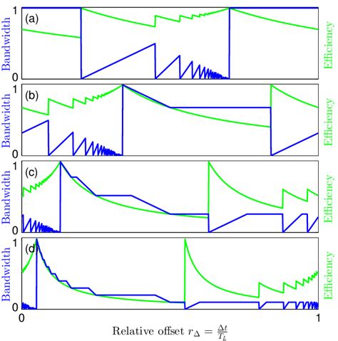 Fig S2 Bandwidth Of Theoretical Efficiency The Bandwidth Blue As A