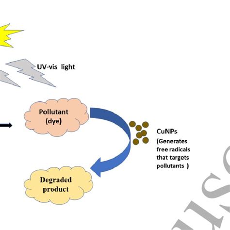 Photocatalysis Of Pollutants Dyes By Cunps By Release Of Ros
