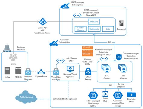 Data Sec Traiter Les Données Avec Azure Databricks En Toute Sécurité