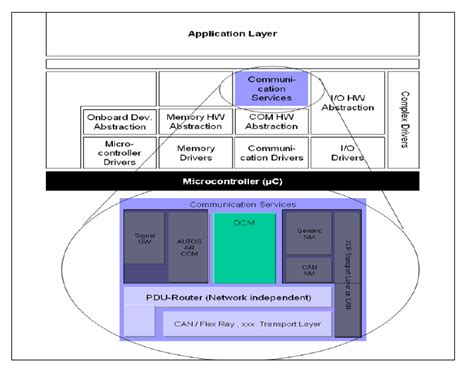 Dcm是什么？dcm在autosar中的位置 电子发烧友网
