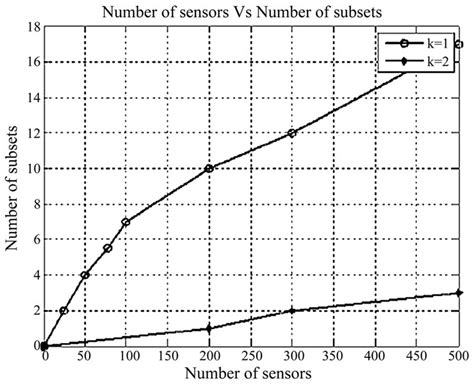 Extending The Network Lifetime Of Wireless Sensor Networks Using Residual Energy Extraction