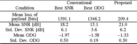 Table I From Reversible Audio Data Hiding Using Linear Prediction And