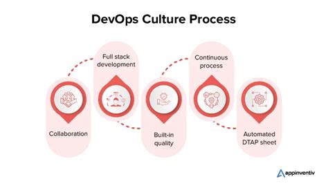 Devops Software Development Journey Expert Advice By Gopesh Verma