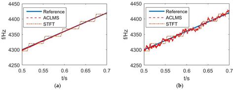 Widely Linear Adaptive Instantaneous Frequency Estimation In Vector