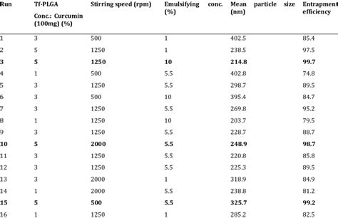 Formulation And Optimization Of Microemulsion System Mes Download Scientific Diagram