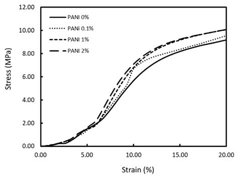 Representative Compressive Stress Strain Curves Of The 3d Printed Download Scientific Diagram