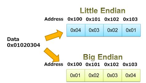 什么字节序的大端big Endian和小端little Endian 北岛夜话