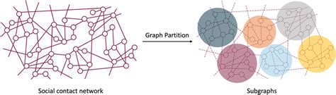 A Demonstration Of Social Contact Network Partition Download Scientific Diagram