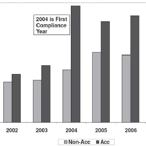 Increase Of Audit Fees Download Scientific Diagram