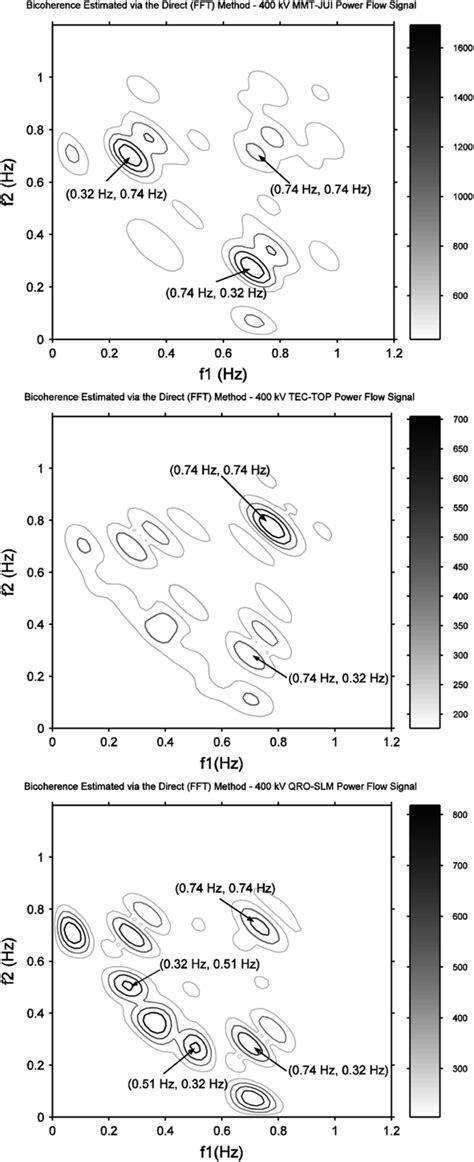 Contour Plots Of The Bispectrum Of Power Flow Signals For Case B