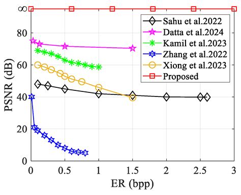 Applied Sciences Free Full Text Reversible Data Hiding Algorithm In