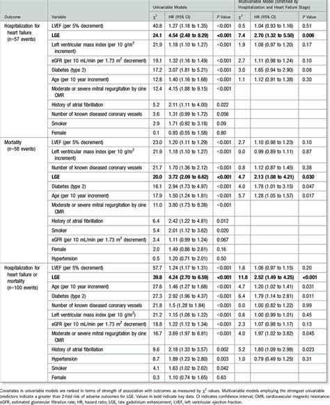 Association Between Variables And Outcomes In Univariable And Download Table