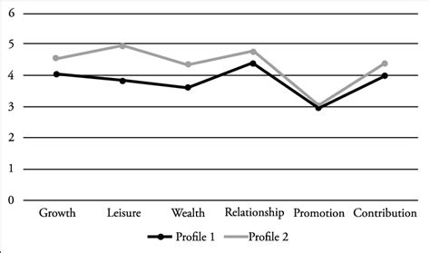 Two Class Latent Profile Analysis Model Figure 2 Three Class Latent