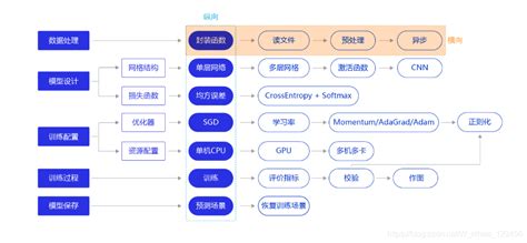 深度学习模型建立的整体流程和框架深度学习流程图 Csdn博客