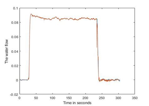 Actual And Estimated Water Flow Rate In Normalized Incremental Values