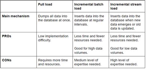 complete etl process overview design challenges and automation