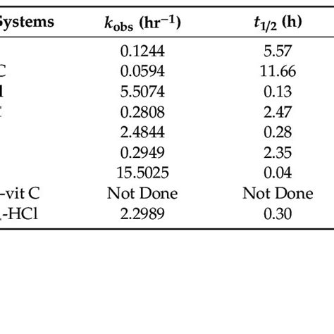 The Pseudo First Order Rate Constants Kobs And Half Life T12