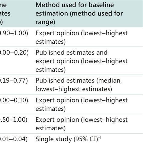 Parameter Values Used For Model And Ranges Examined In Sensitivity Ana