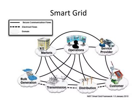 Smart Grid Smart Metering And Cybersecurity Pptx