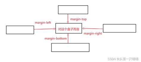 Css基础知识:外边距(margin)块级元素的水平居中 Margin0 Auto;行内元素的水平居中text Align Css基础知识:外边距(margin)块级元素的水平居中 Margin0 Auto;行内元素的水平居中text Align