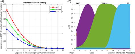 A Capacity In Mbps Using Fractional Order Darwinian Particle Swarm