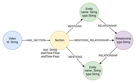 Creating A Knowledge Graph From Video Transcripts With Chatgpt 4