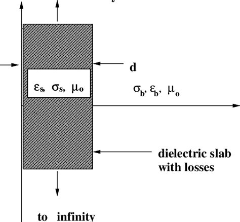 Dielectric Slab With Complex Permittivity Download Scientific Diagram