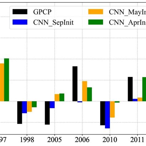 Prediction Of Extreme Floodsdroughts Using Cnn At Various Lead Download Scientific Diagram