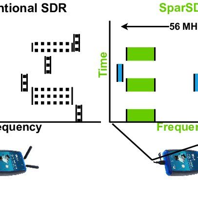 Conventional Full Capture SDRs Left Sample The Entire Spectrum To Download Scientific Diagram