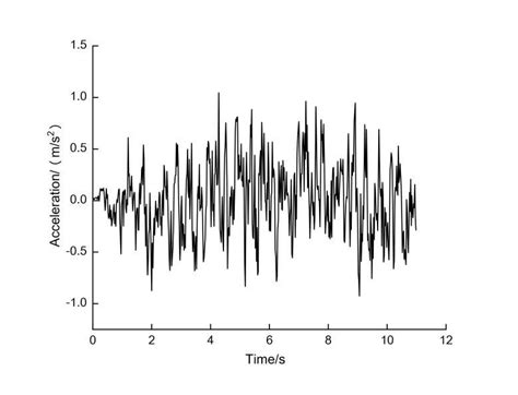 Earthquake Wave Acceleration Time Course Curve Download Scientific Diagram
