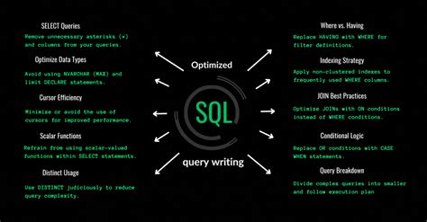 Optimized Sql Query Writing Ixora Solution Ltd