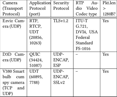 Table 1 From Demystifying Video Traffic From IoT Spy Camera Using Undecrypted Network Traffic