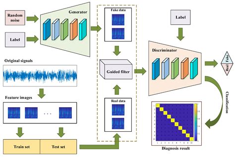 Intelligent Fault Diagnosis Of Unbalanced Samples Using Optimized Generative Adversarial Network