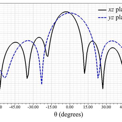 Planar Array Radiation Patterns At 28ghz Download Scientific Diagram
