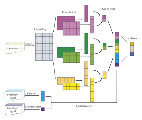 Ff Stance Feature Fusion Stance Comment Stance Detection Model Based Download Scientific