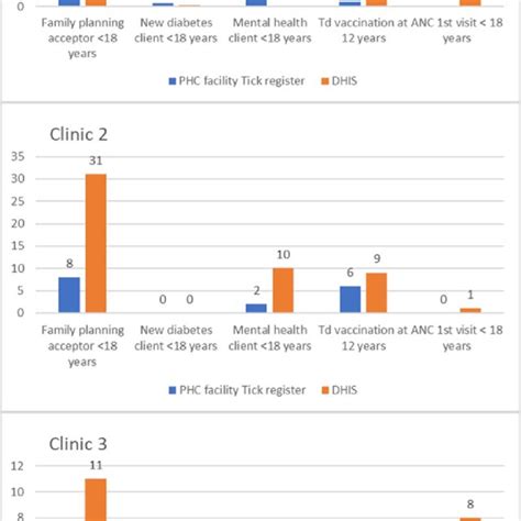 Adolescent Health Indicators Phcc Comprehensive Tick Registers Vs