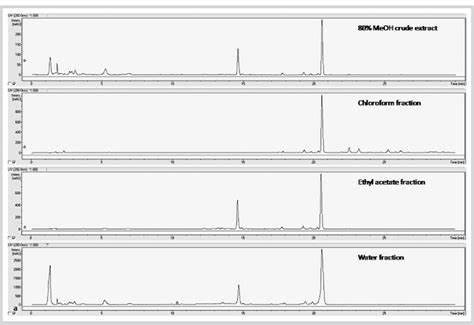 A Hplc Profile Of The Crude Extract And The Fractions Of Ormocarpum Download Scientific Diagram