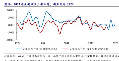 2023年全要素生产率回升，测算约为08 2024年05月 行业研究数据 小牛行研